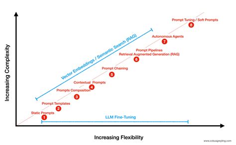 What Is The Future Of Prompt Engineering