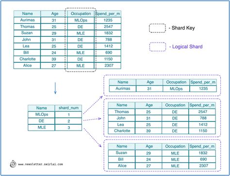 sai notes 09 database sharding by aurimas griciūnas
