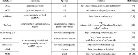 Commonly Used Databases For Mirna Target Prediction Download Table
