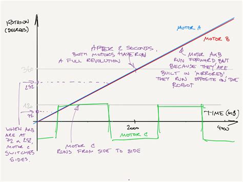 Python Motor Synchronization Coordinating Spike Or Mindstorms Motors