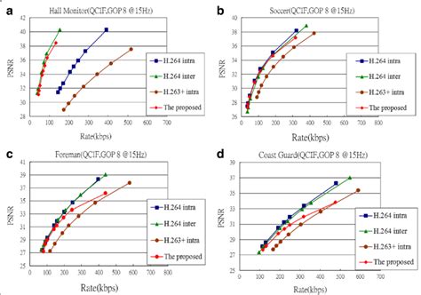 the rd performance of the proposed scheme compared to that of h 264 avc