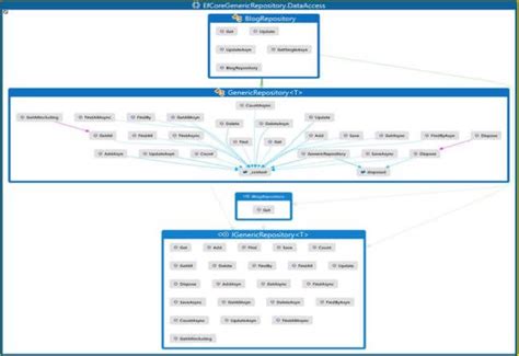 Net Entity Framework Core Generic Async Operations With Unit Of Work