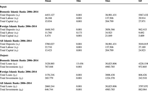 Statistics Of Variables Input And Output In The Dea Model In Million