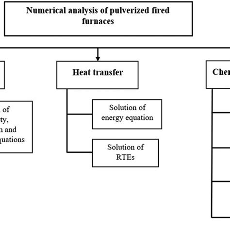 Cfd Modeling Of Pulverized Coal Combustion An Overview Of Basic
