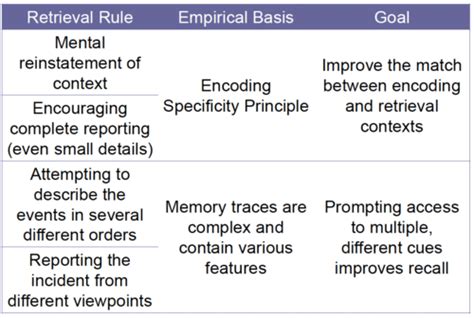 Chapter 12 Eyewitness Memory Flashcards Quizlet