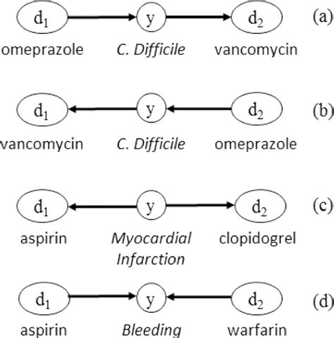 Figure 1 From Identification Of Adverse Drug Drug Interactions Through Causal Association Rule