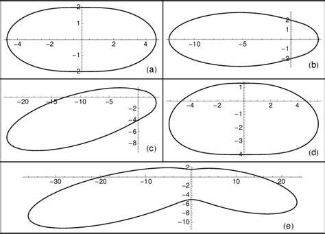 Characteristic Shapes Of Orbits Depicted In The Orbital Plane According
