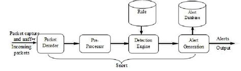Basic Snort Architecture For Ids Dataflow Download Scientific Diagram