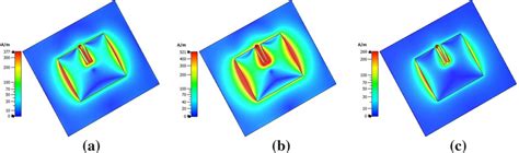 Surface Current Distributions Simulated Of The Modeled Antenna At The