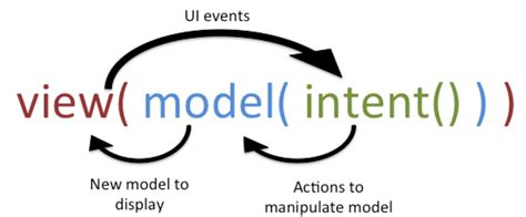Mvi — Kotlin Example With Explanation By Andrey Medium
