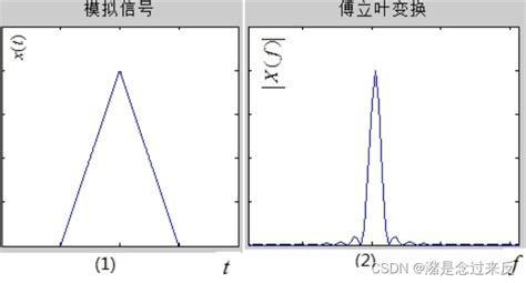 搞清ft Dft Dtft Dfs之间的关系dft和ft Csdn博客