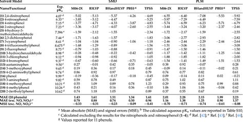 Experimental Aqueous Pk A Values [49 51] And Calculated Errors Mae And