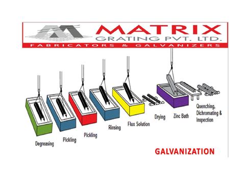 Galvanizing Process Flow Chart 1 Pdf