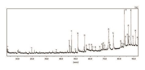 Gc Ms Based Chemical Profiling Of Methanol A Acetone B And Hexane
