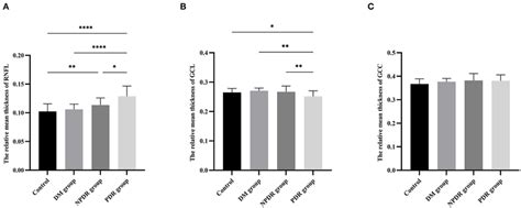 Comparisons Of Relative Mean Thickness Of Rnfl Gcl And Gcc Layers Download Scientific Diagram