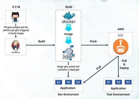 Docker Redefines Development Workflows