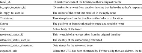 Twitter Archive Data Variables Variable Id Descriptor Download Table