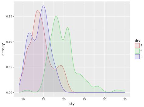 Data Visualisation Using The Grammar Of Graphics With Plotnine — Coding For Economists