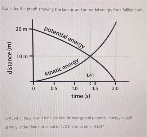 Solved Consider The Graph Showing The Kinetic And Potential