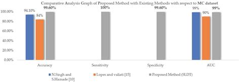 A Novel Machine Learning Approach For Tuberculosis Segmentation And Prediction Using Chest X Ray