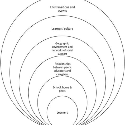 Bronfenbrenner S Ecological Systems Theory Applied To The Research Download Scientific Diagram