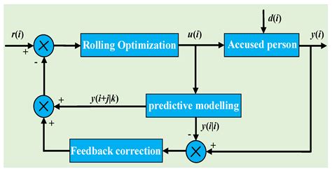 A Wind Power Fluctuation Smoothing Control Strategy For Energy Storage Systems Considering The