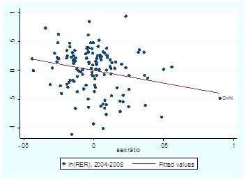 Sex Ratios And Exchange Rates Econbrowser