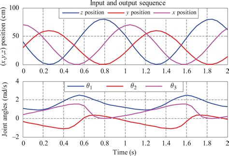 Robot Manipulator Identification Based On Adaptive Multiple Input And Multiple Output Neural