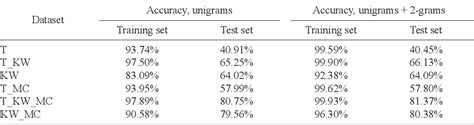 Table 3 From Automatic Classification Of Swedish Metadata Using Dewey