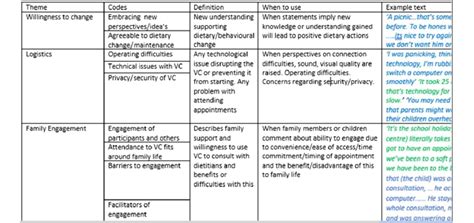 Excerpt From The Coding Frame Download Scientific Diagram