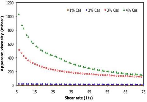 Figure 11 From Development And Characterization Of Edible Films Based