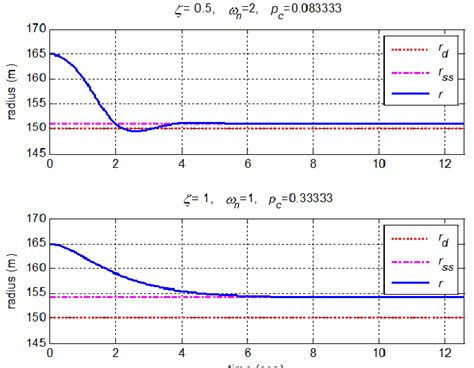 Radius Trajectories Of A Circular Orbit Following With Download Scientific Diagram