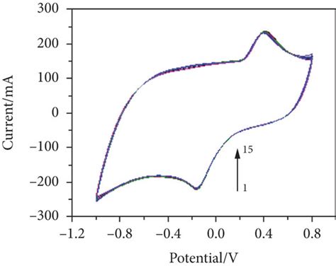 A Cv Of Bare Spe Curve A Pure Agnps Spe Curve B And Biogenic Download Scientific