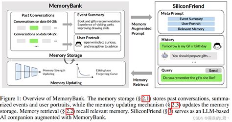 Memorybank：enhancing Large Language Models With Long Term Memorymemory Bank Csdn博客