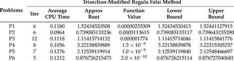 Solutions Of Some Problems Using The Trisection And Modified Regula Download Scientific Diagram