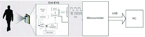 Connection Block Diagram Download Scientific Diagram