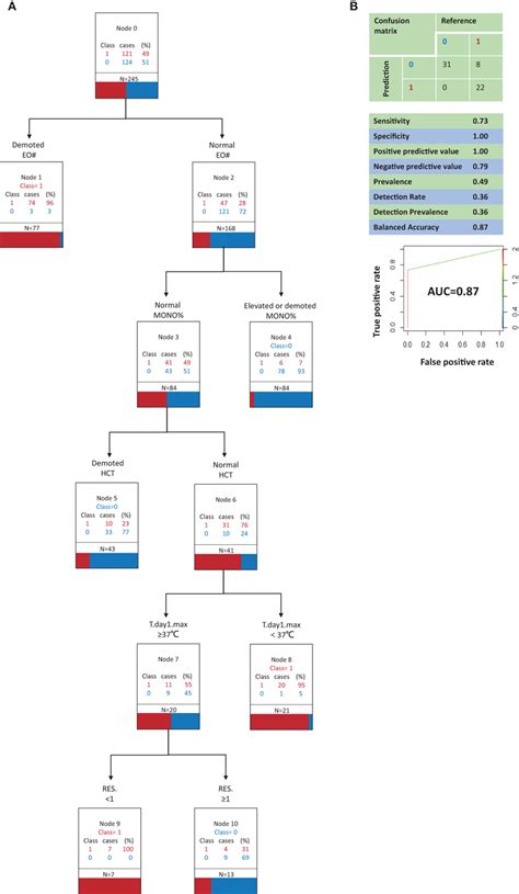classification and regression tree analysis of variables that most
