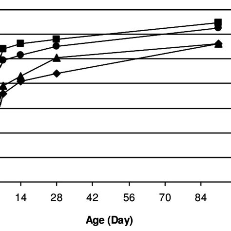 Dynamic Modulus Of Elasticity Of Various High Performance Concretes Download Scientific Diagram