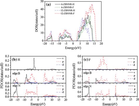 The Dos A The Pdos Onto H Edge B And Edge N Atoms Of 6 Zbnnr H B Download Scientific