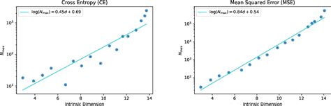 figure 2 from a neural scaling law from the dimension of the data