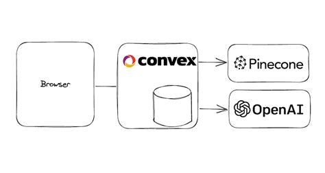 Using Pinecone And Embeddings