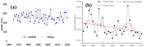 Annual Variation Trend Of Rainfall And Water Yield In The Jinghe River Download Scientific