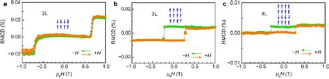 Layer Dependent Magnetic Ordering In Atomically Thin Cri 3 At 10 K Download Scientific Diagram