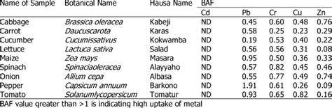 Bioaccumulation Factor Baf Of Heavy Metals In The Edible Parts Of