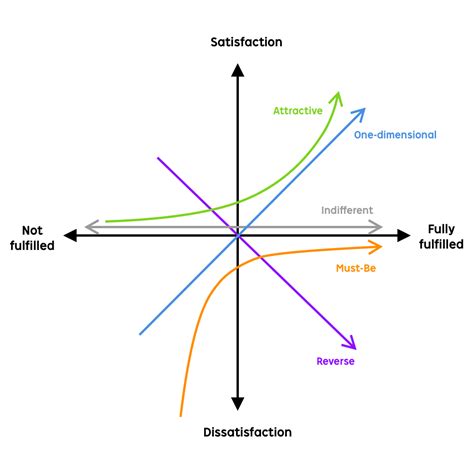 Kano Model Analysis In Product Design By Hsin Jou Lin Ux Planet