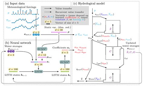 Hess Towards Hybrid Modeling Of The Global Hydrological Cycle