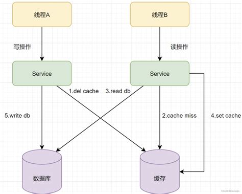 分布式二级缓存 csdn博客