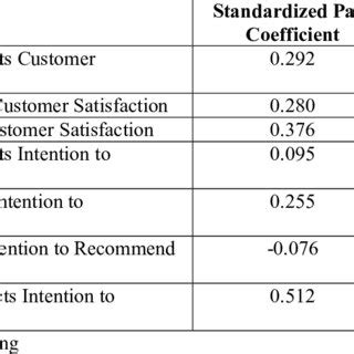 Size And Significance Of Path Coefficient Download Scientific Diagram