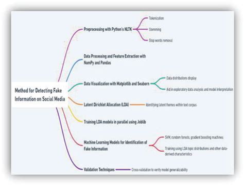 Figure 3 From Detection Of False Information On Social Media Semantic Scholar