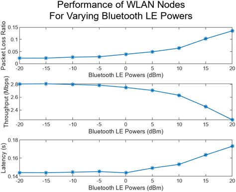 Simulate Noncollaborative Coexistence Of Bluetooth Le Bluetooth Bredr